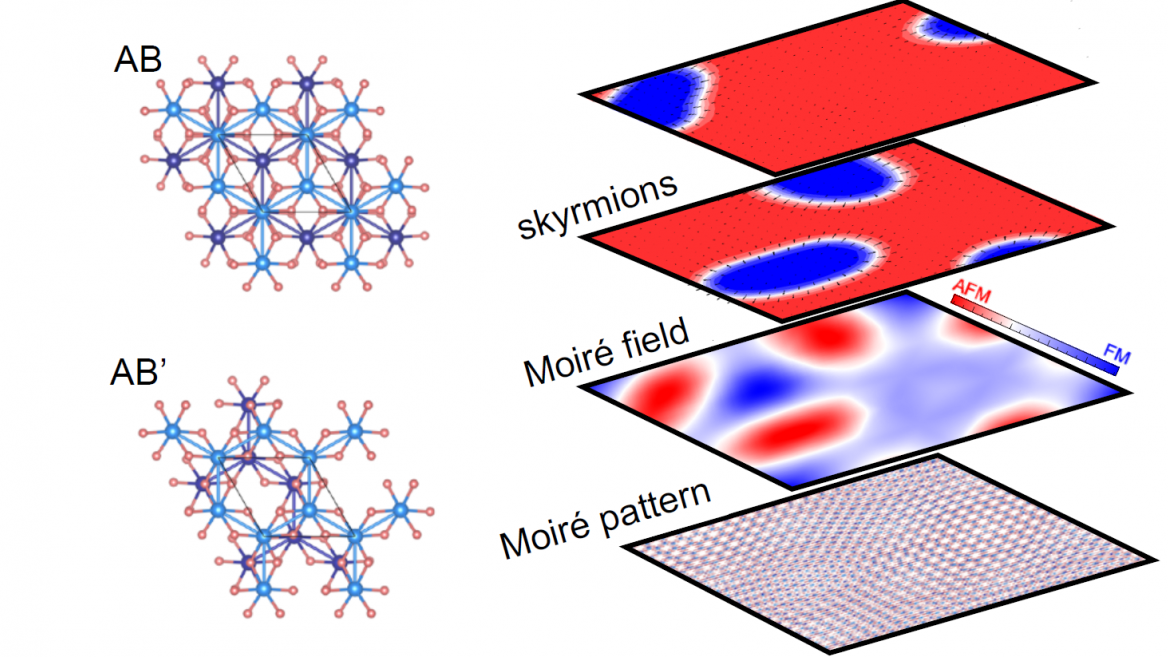 ASU researchers bring a new twist to 2D magnets | Center for Science ...